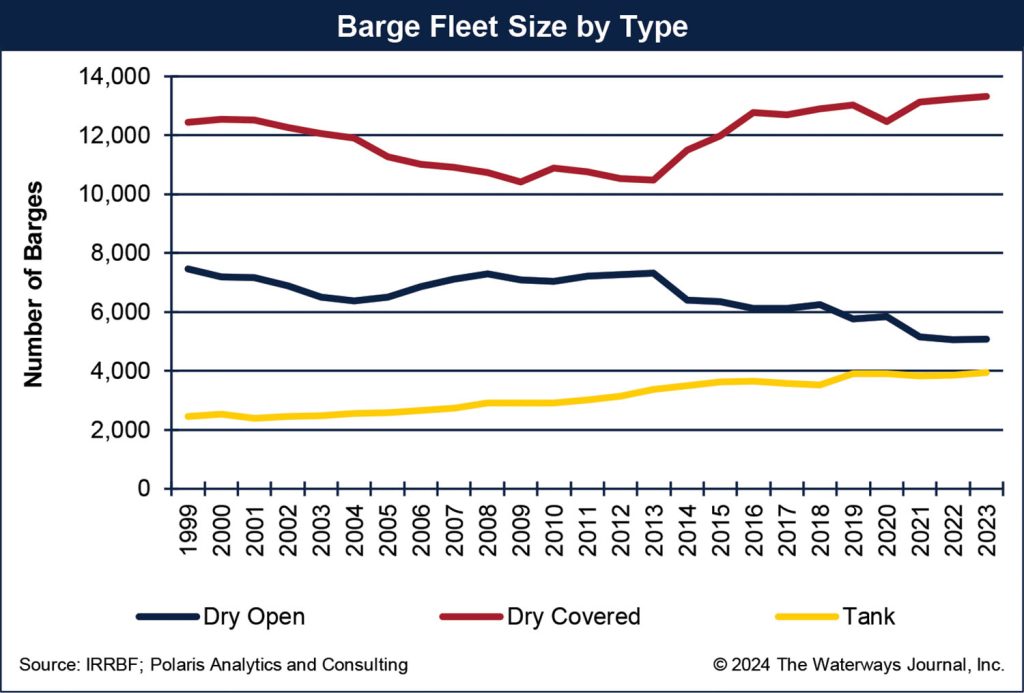 U.S. Inland Barge Fleet Aging Despite Getting Bigger - The Waterways ...